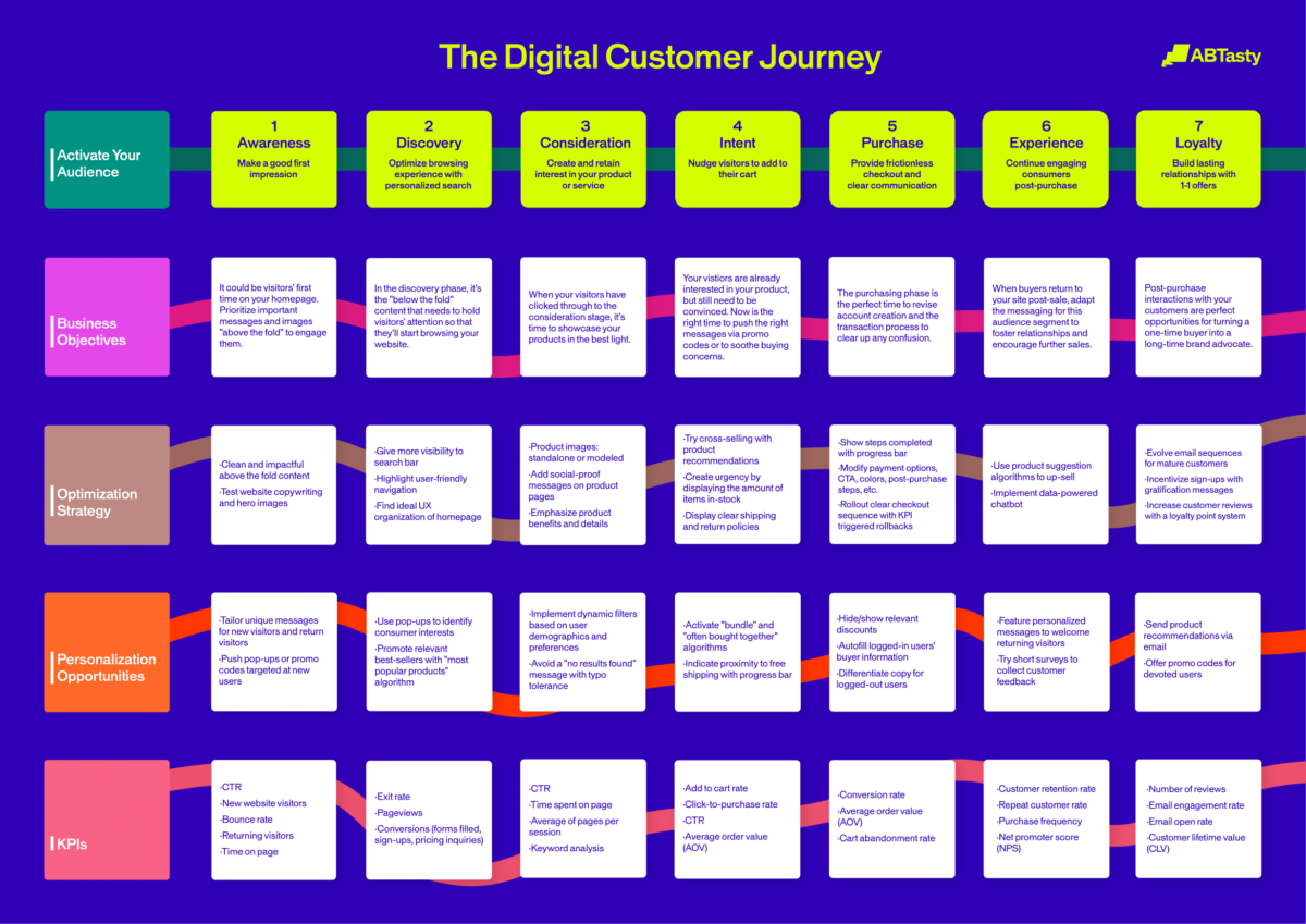 Understanding the Digital Customer Journey