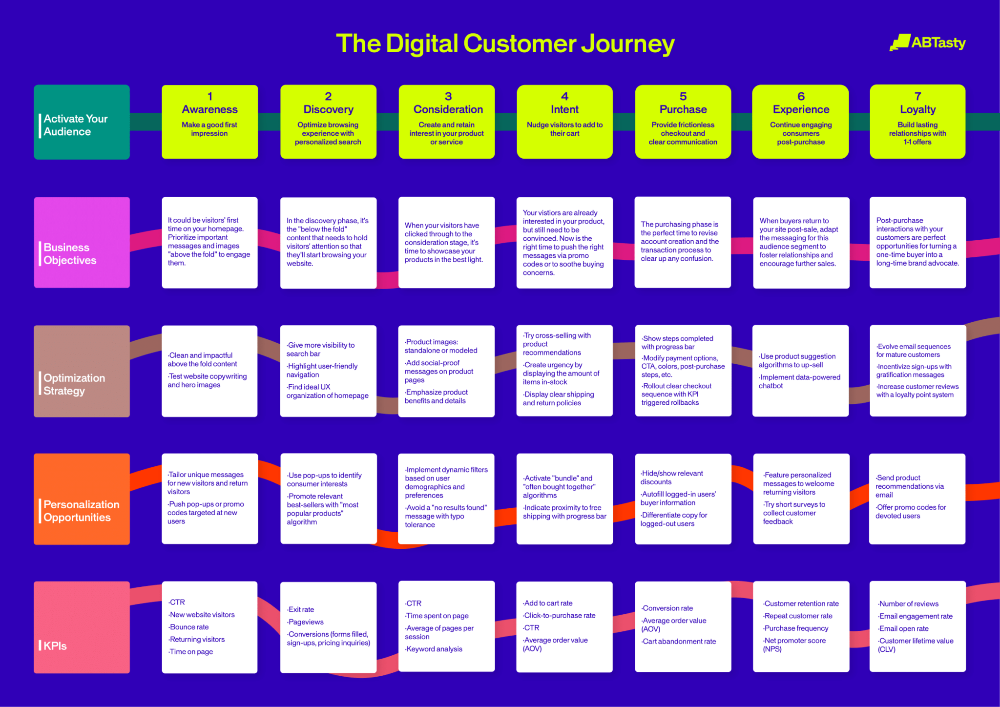 Understanding the Digital Customer Journey