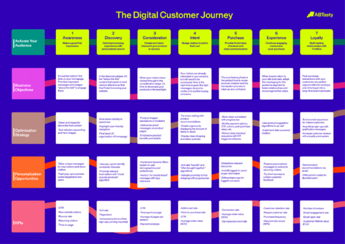 Understanding the Digital Customer Journey