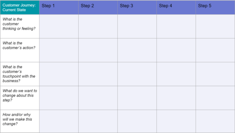 How To Build A Customer Journey Map?