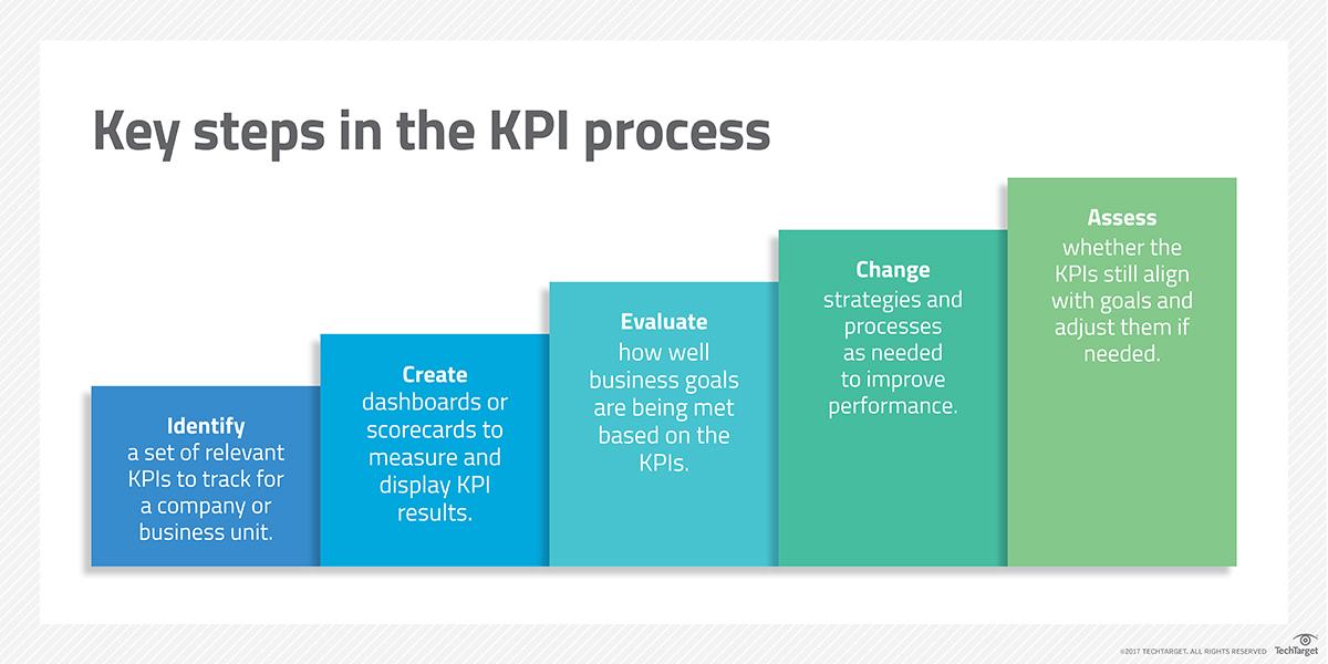 How to Define and Track your Key Performance Indicators (KPIs) How to Define and Track your Key Performance Indicators (KPIs)